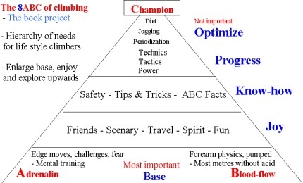The ABC of climbing - The hierarchy of needs - Vertical-Life News