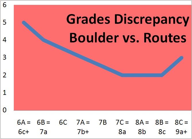 Strange boulder grades - Vertical-Life News